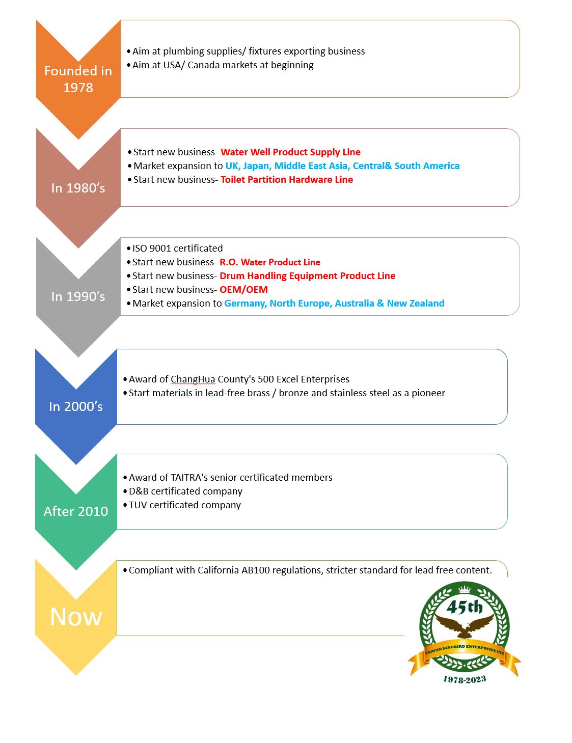 Company History & Milestones | Taiwan Plumbing Manufacturing Excellence ...